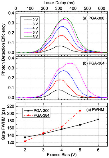 Reducing Afterpulsing in InGaAs(P) Single-Photon Detectors with Hybrid ...