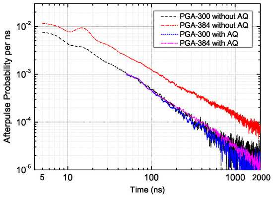 Reducing Afterpulsing in InGaAs(P) Single-Photon Detectors with Hybrid Quenching