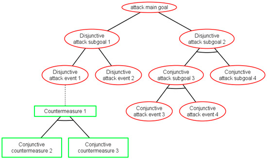 Continuous Quantitative Risk Management in Smart Grids Using Attack Defense Trees