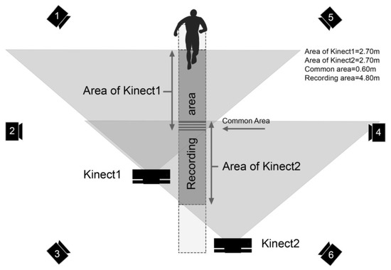 Sensors | Free Full-Text | The Accuracy of the Microsoft Kinect V2 Sensor for Human Gait ...