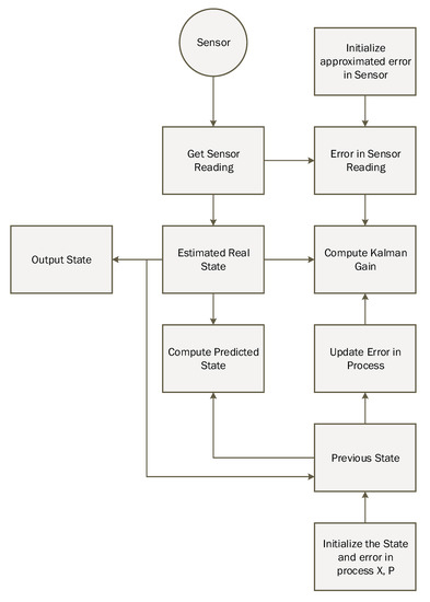 Sensors | Free Full-Text | Toward Accurate Position Estimation Using ...