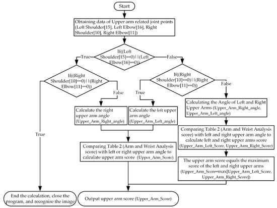 Sensors | Free Full-Text | An Evaluation of Posture Recognition Based ...