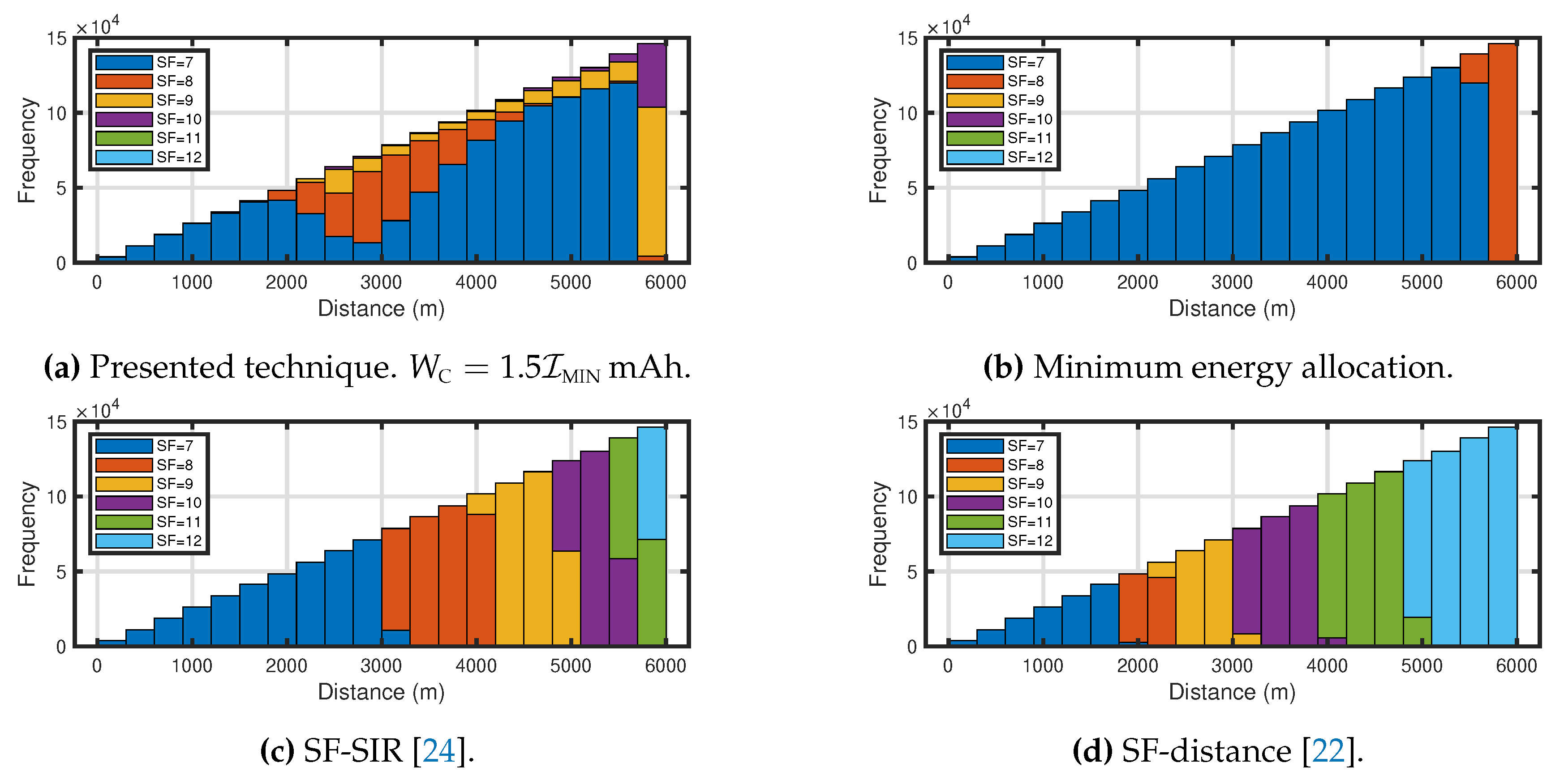 Sensors | Free Full-Text | Energy Constrained Optimization for Spreading Factor Allocation in ...