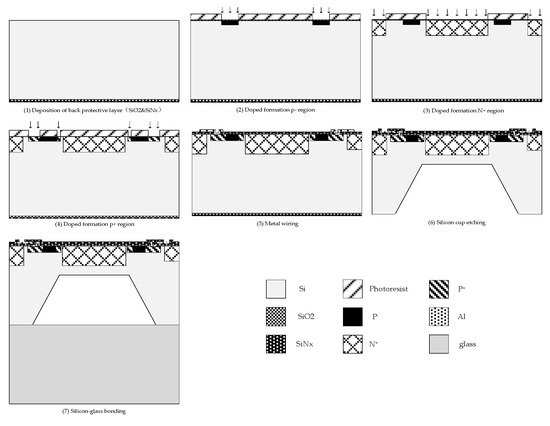 Simulation and Nonlinearity Optimization of a High-Pressure Sensor