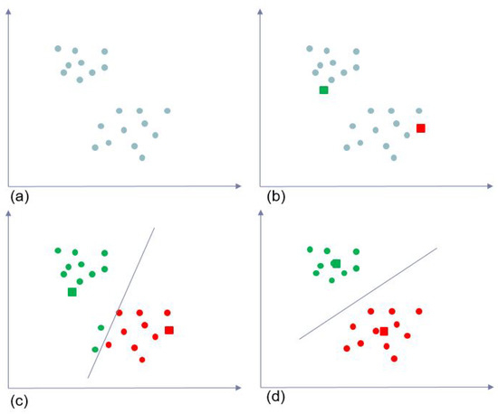 Multiple Object Detection Based on Clustering and Deep Learning Methods