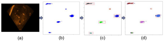Multiple Object Detection Based on Clustering and Deep Learning Methods