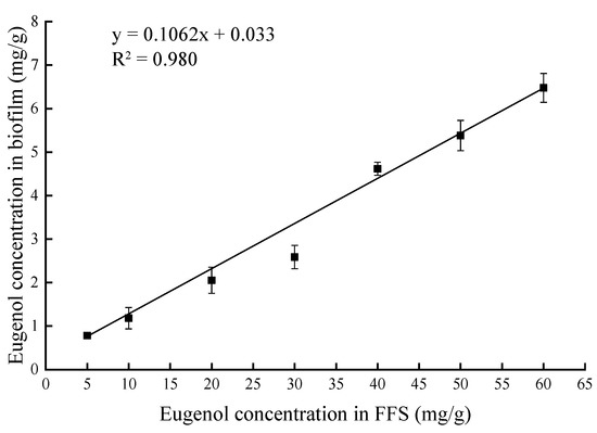 Rapid Non-Destructive Quantification of Eugenol in Curdlan Biofilms by ...