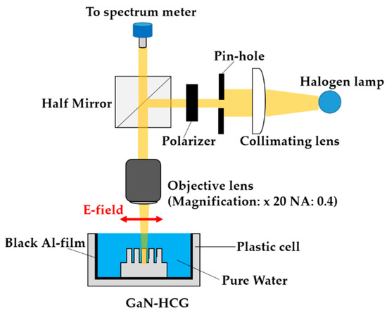 GaN-Based High-Contrast Grating for Refractive Index Sensor Operating ...