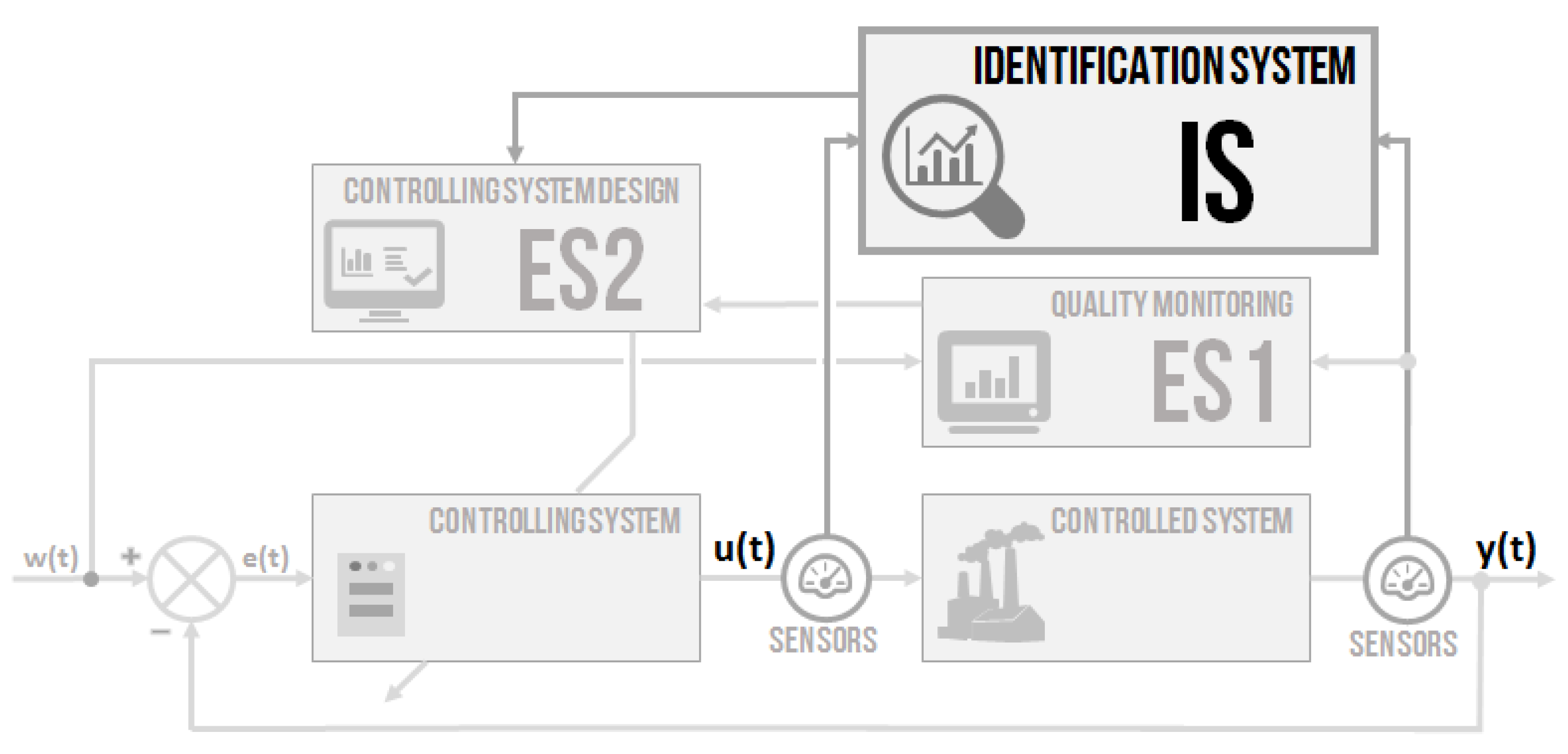 Intelligent Controller Design by the Artificial Intelligence Methods