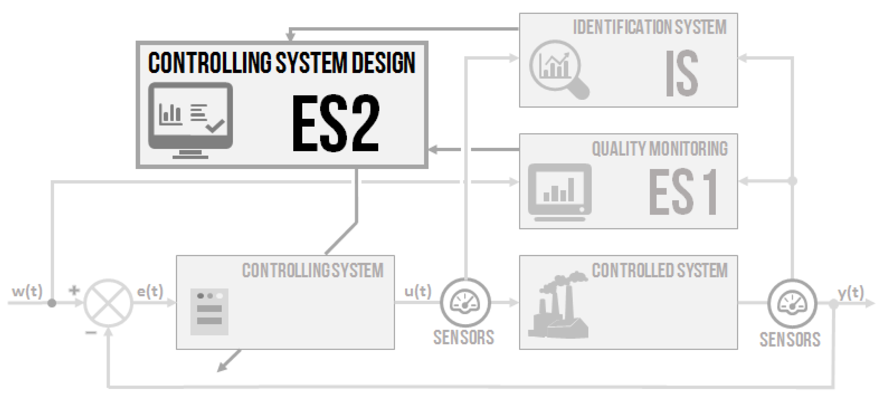 Intelligent Controller Design by the Artificial Intelligence Methods