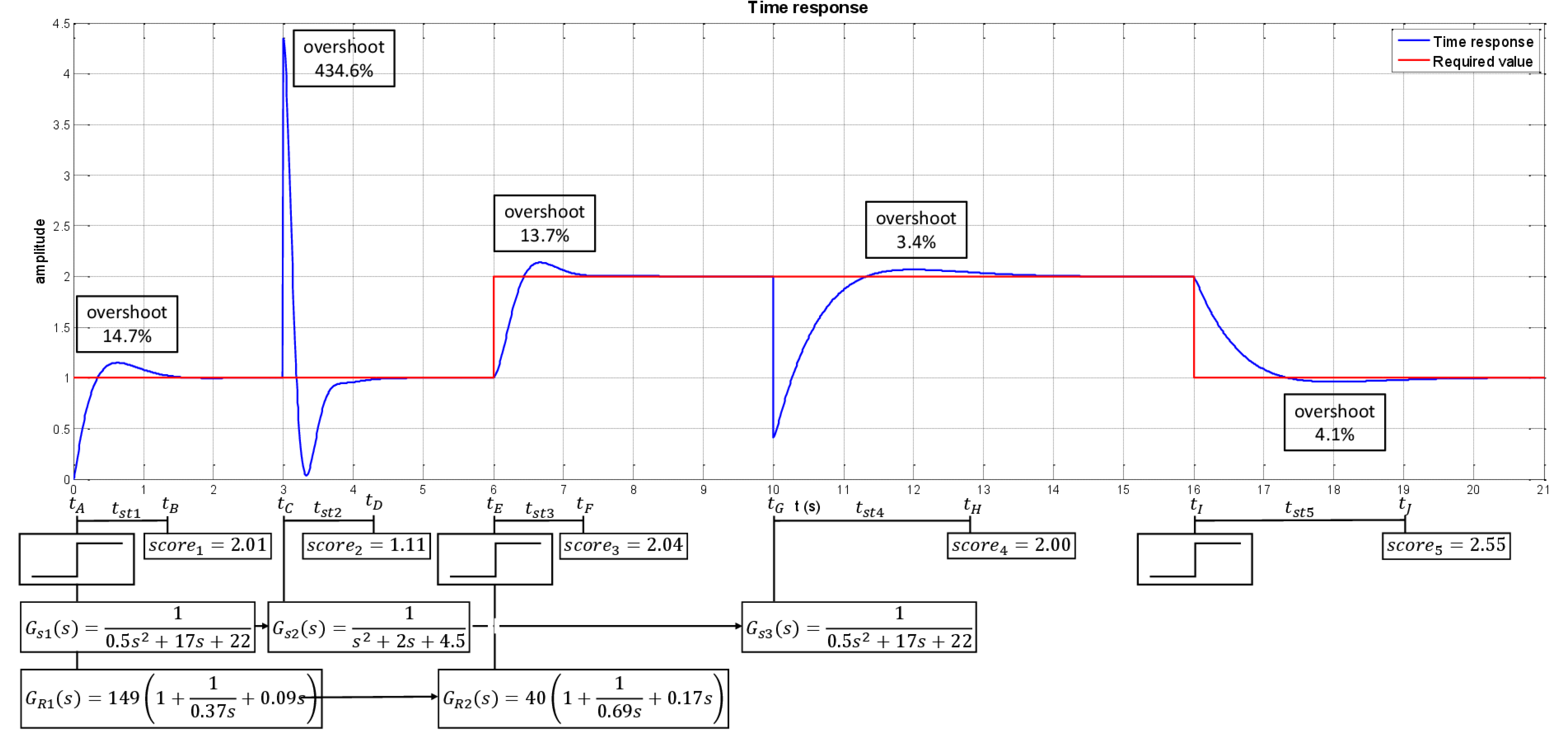 Intelligent Controller Design by the Artificial Intelligence Methods