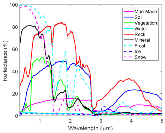 A Hyperspectral Bidirectional Reflectance Model for Land Surface