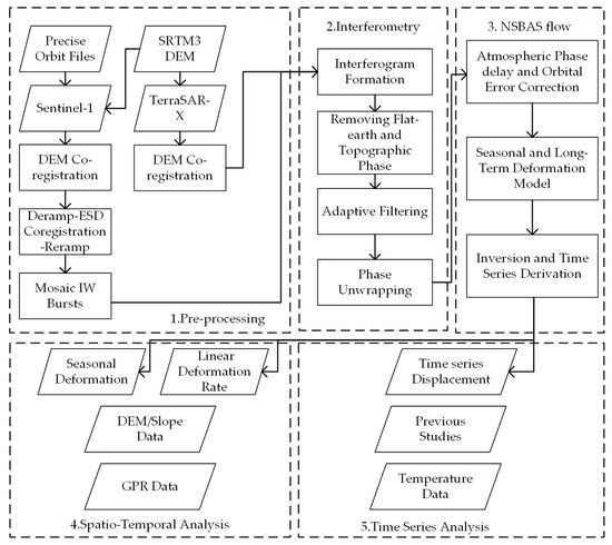 Sensors | Free Full-Text | Small-Baseline Approach for Monitoring the ...