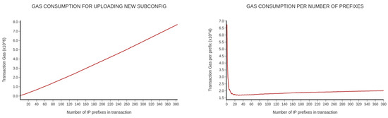 Enhancing Border Gateway Protocol Security Using Public Blockchain