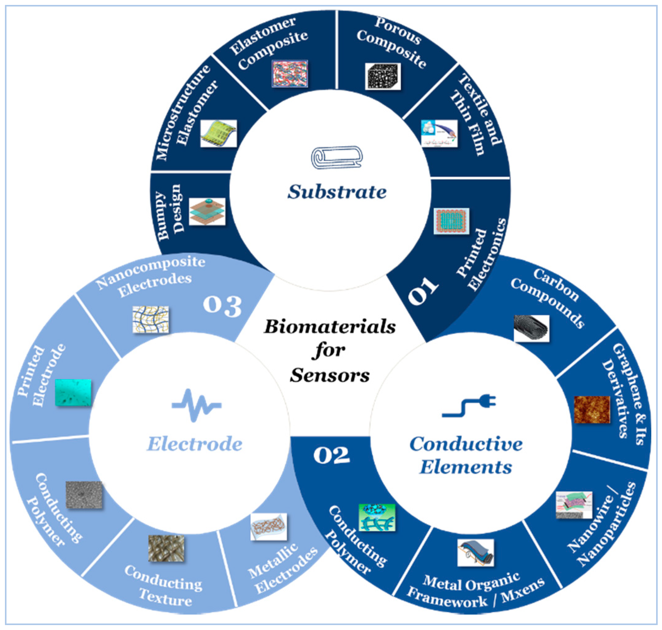 Blood Pressure Sensors: Materials, Fabrication Methods, Performance ...