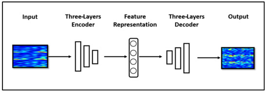 Data Augmentation for Motor Imagery Signal Classification Based on a ...