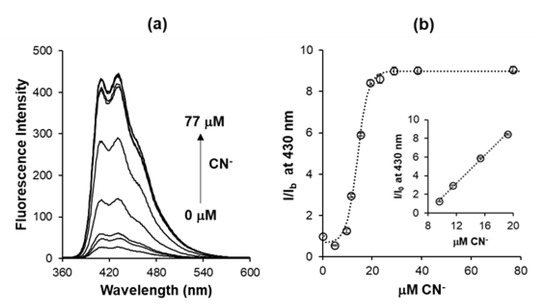 One-Step Assembly of Fluorescence-Based Cyanide Sensors from ...