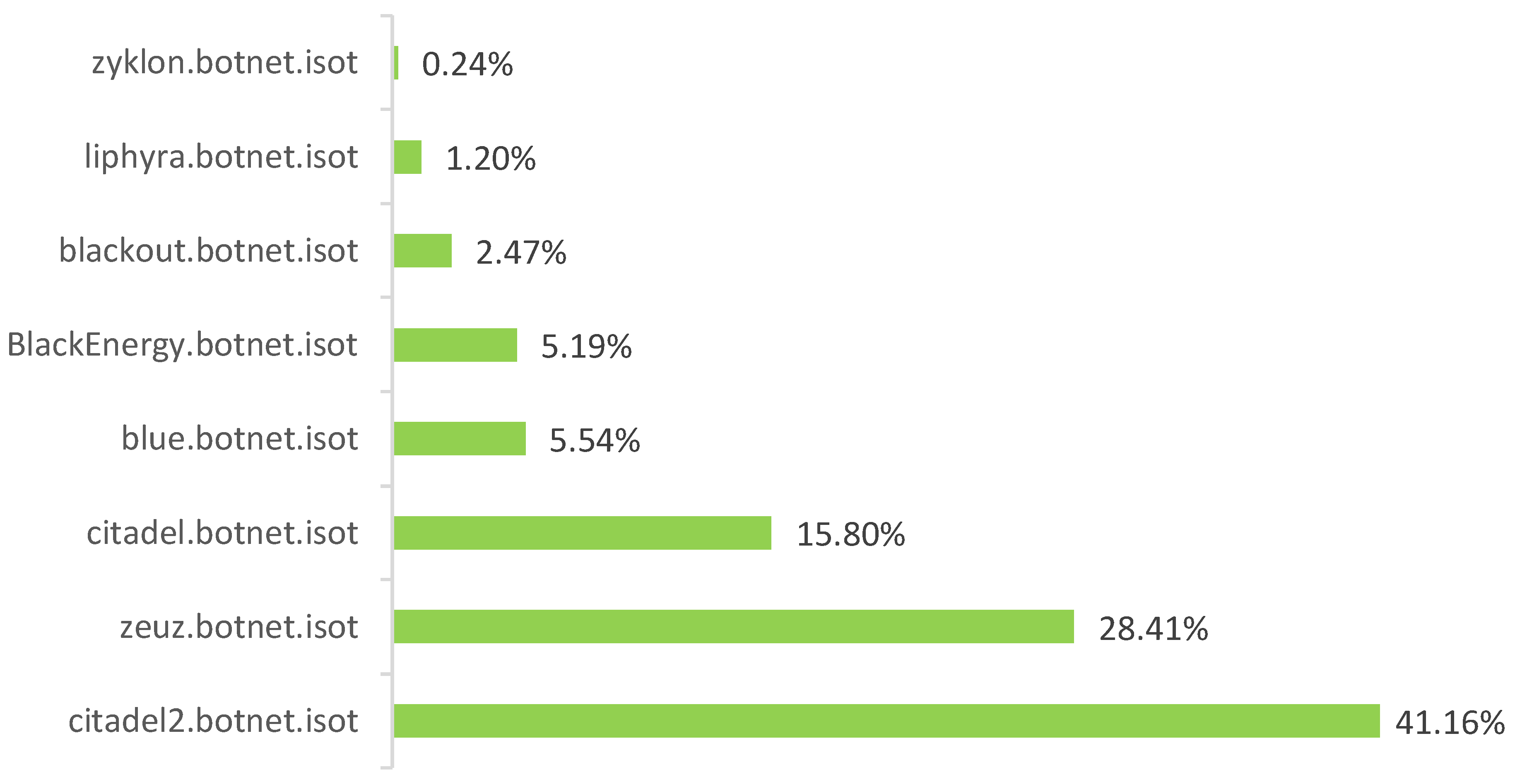 Benchmark-Based Reference Model for Evaluating Botnet Detection Tools Driven by Traffic-Flow ...