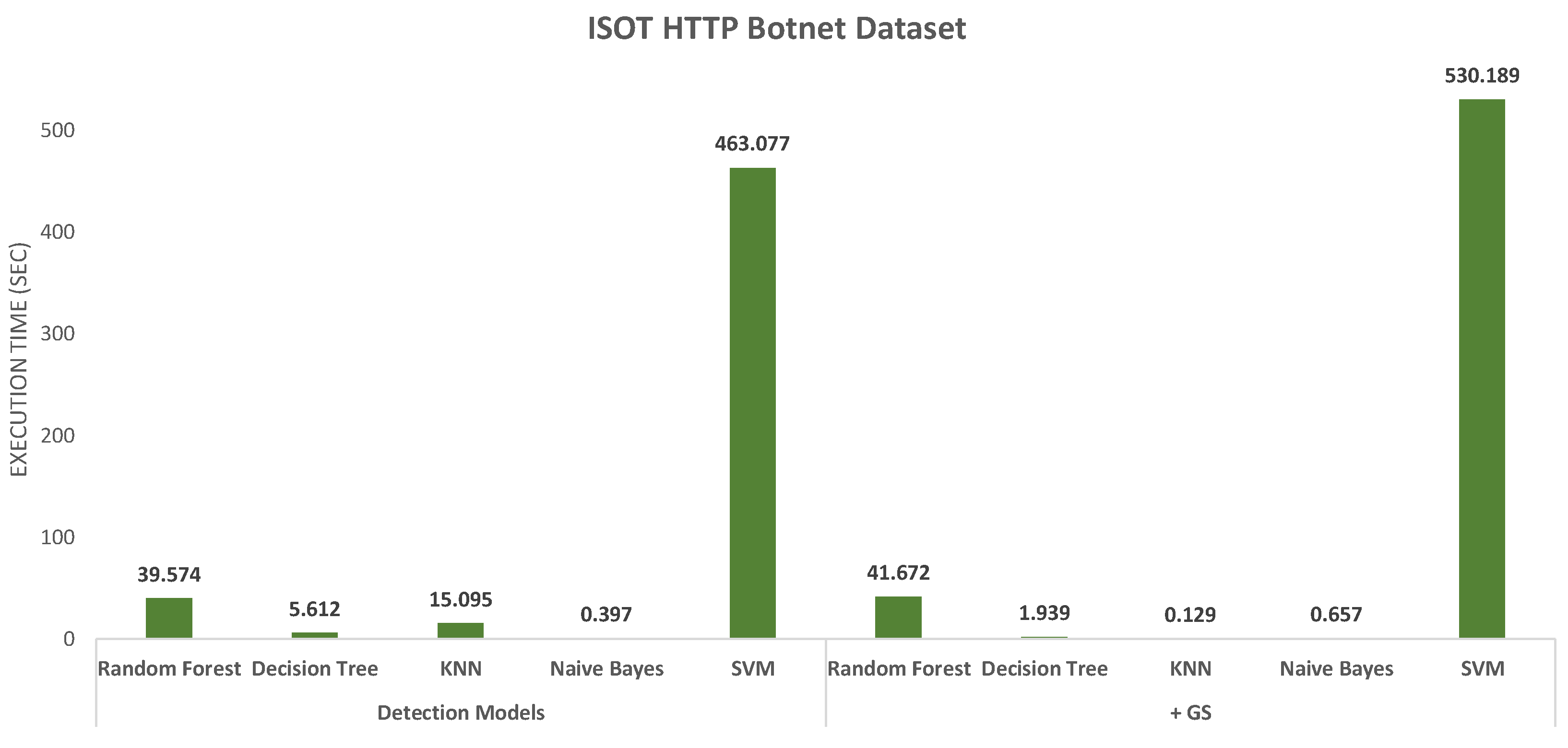 Benchmark-Based Reference Model for Evaluating Botnet Detection Tools Driven by Traffic-Flow ...