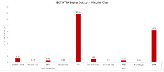 Benchmark-Based Reference Model for Evaluating Botnet Detection Tools Driven by Traffic-Flow ...