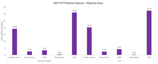 Benchmark-Based Reference Model for Evaluating Botnet Detection Tools Driven by Traffic-Flow ...
