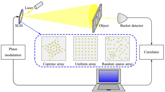 Computational Ghost Imaging Based on Light Source Formed by Coprime Array
