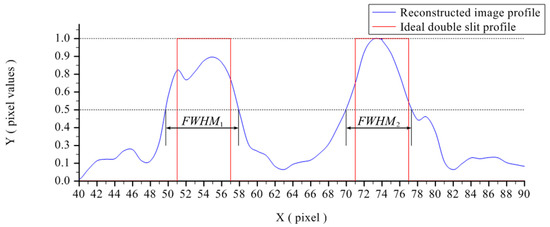 Computational Ghost Imaging Based on Light Source Formed by Coprime Array