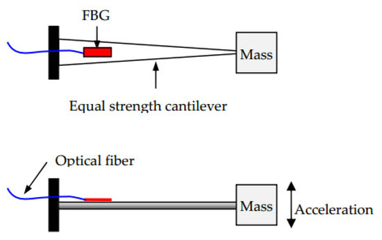 Recent Progress of Fiber-Optic Sensors for the Structural Health ...
