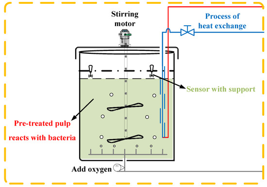 Temperature Sequential Data Fusion Algorithm Based on Cluster Hierarchical Sensor Networks