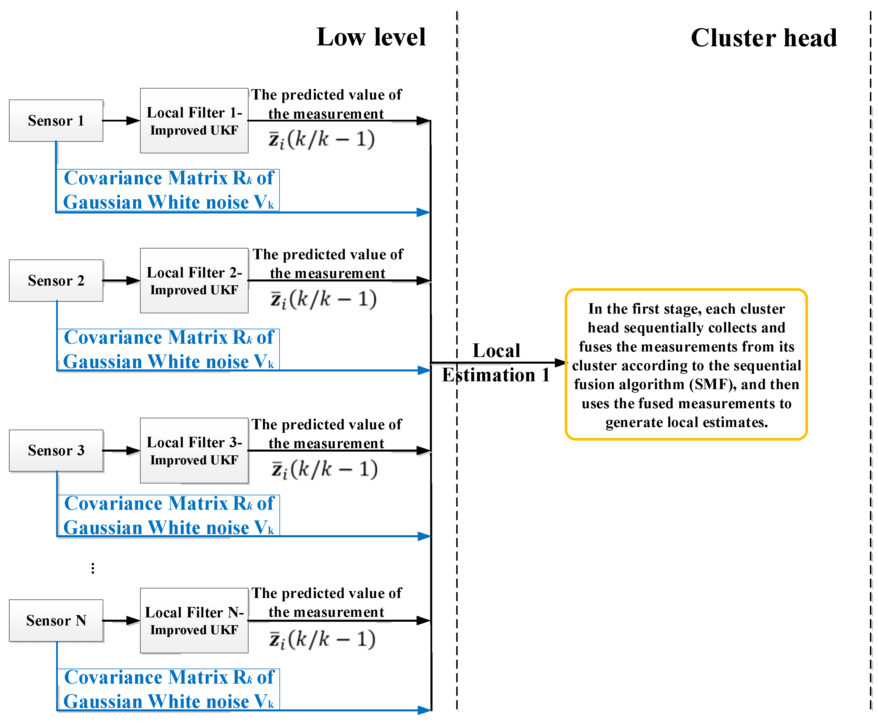 Temperature Sequential Data Fusion Algorithm Based on Cluster Hierarchical Sensor Networks