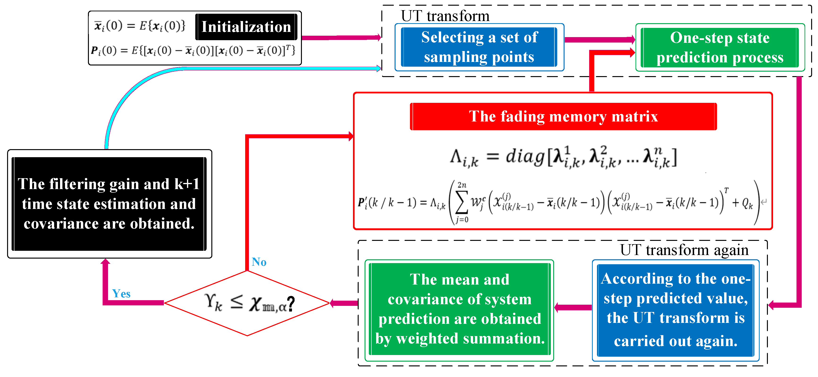 Temperature Sequential Data Fusion Algorithm Based on Cluster Hierarchical Sensor Networks