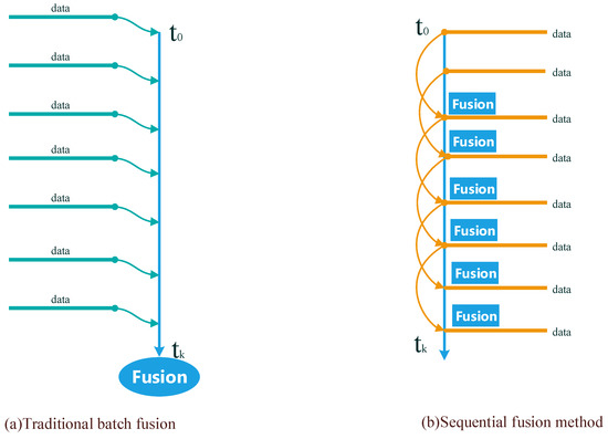 Sensors | Free Full-Text | Temperature Sequential Data Fusion Algorithm Based on Cluster ...