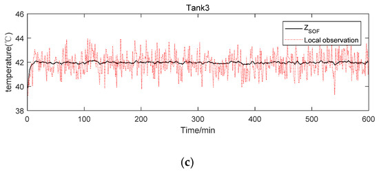 Sensors | Free Full-Text | Temperature Sequential Data Fusion Algorithm Based on Cluster ...