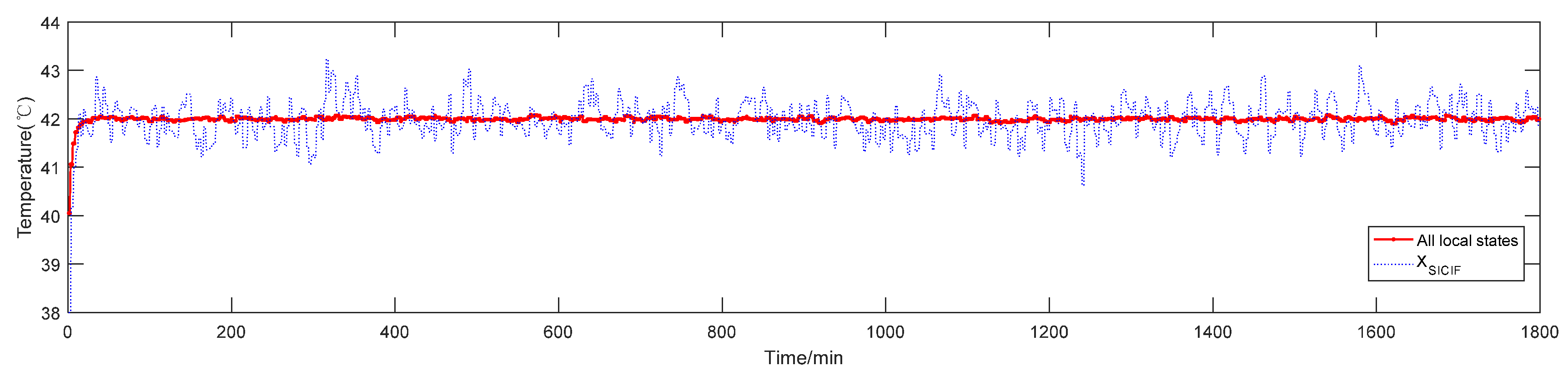 Temperature Sequential Data Fusion Algorithm Based on Cluster Hierarchical Sensor Networks
