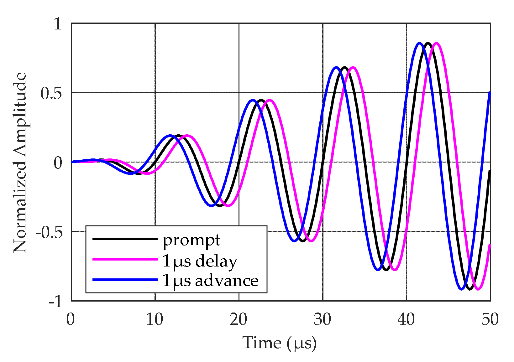Demodulation Method for Loran-C at Low SNR Based on Envelope Correlation–Phase Detection