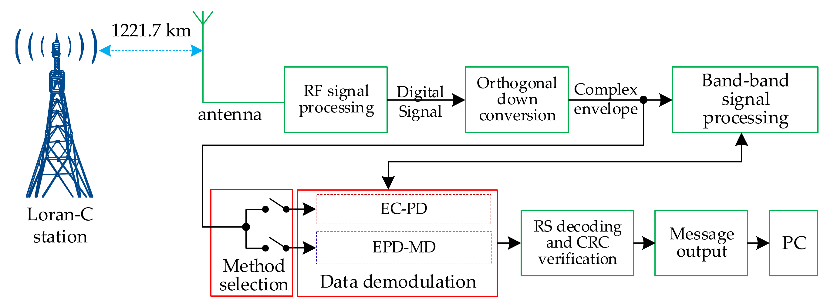 Demodulation Method for Loran-C at Low SNR Based on Envelope Correlation–Phase Detection