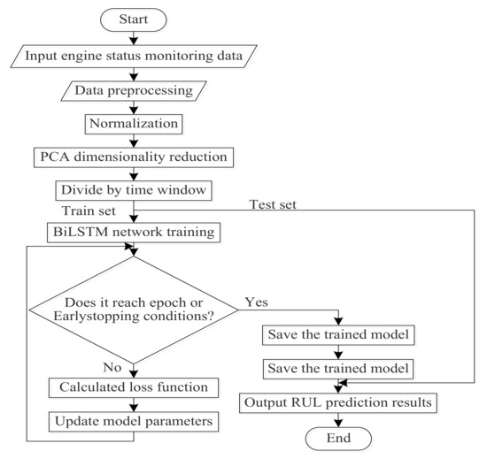 Remaining Useful Life Prediction of Airplane Engine Based on PCA–BLSTM