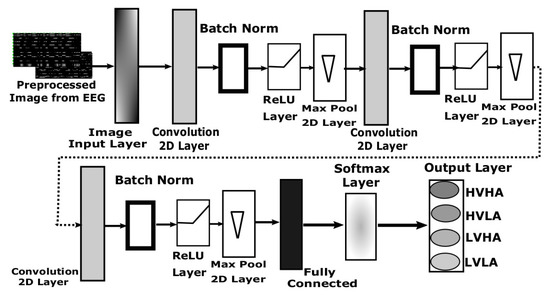CNN and LSTM-Based Emotion Charting Using Physiological Signals