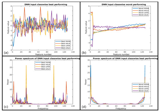 CNN and LSTM-Based Emotion Charting Using Physiological Signals