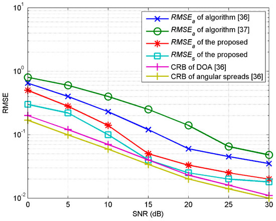 Sensors | Free Full-Text | Parameter Estimation for Two-Dimensional Incoherently Distributed ...
