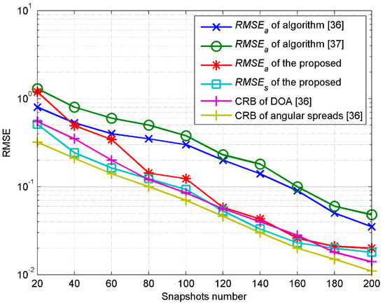 Sensors | Free Full-Text | Parameter Estimation for Two-Dimensional Incoherently Distributed ...