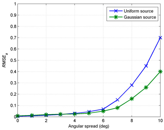 Sensors | Free Full-Text | Parameter Estimation for Two-Dimensional Incoherently Distributed ...