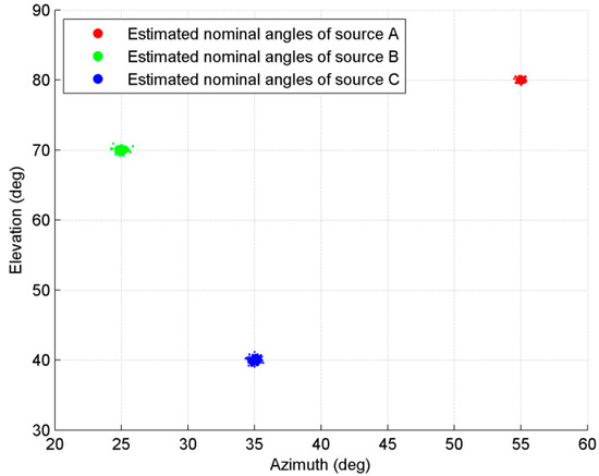 Sensors | Free Full-Text | Parameter Estimation for Two-Dimensional Incoherently Distributed ...