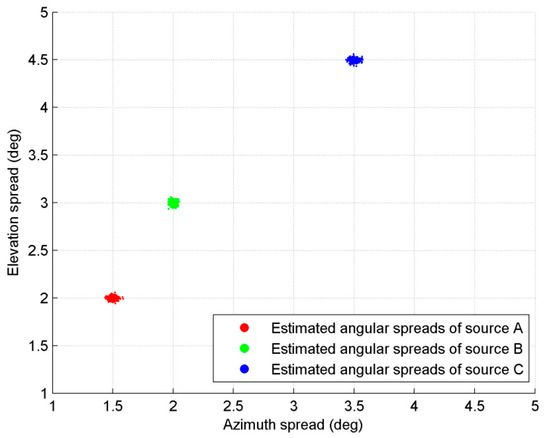 Sensors | Free Full-Text | Parameter Estimation for Two-Dimensional Incoherently Distributed ...