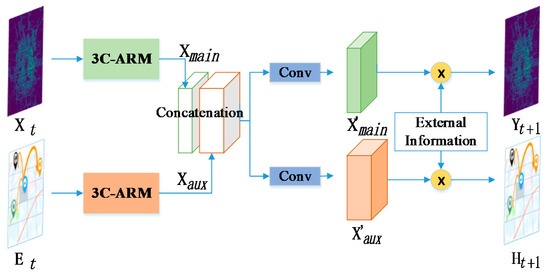 Sensors | Free Full-Text | ADST: Forecasting Metro Flow Using Attention-Based Deep Spatial ...