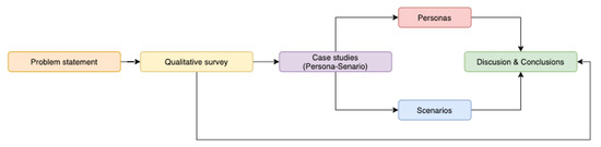 Exploring the Application of the FOX Model to Foster Pro-Environmental ...