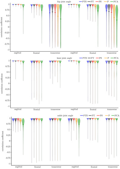 Artificial Neural Networks in Motion Analysis—Applications of Unsupervised and Heuristic Feature ...