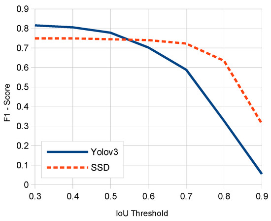 Sensors | Free Full-Text | SSD vs. YOLO for Detection of Outdoor Urban ...