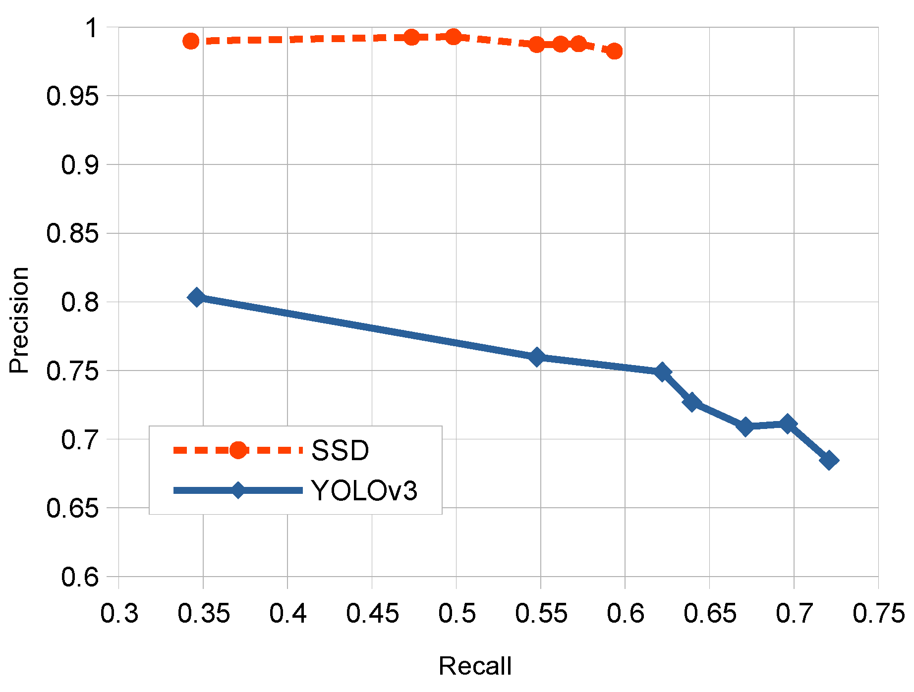 Sensors | Free Full-Text | SSD vs. YOLO for Detection of Outdoor Urban ...