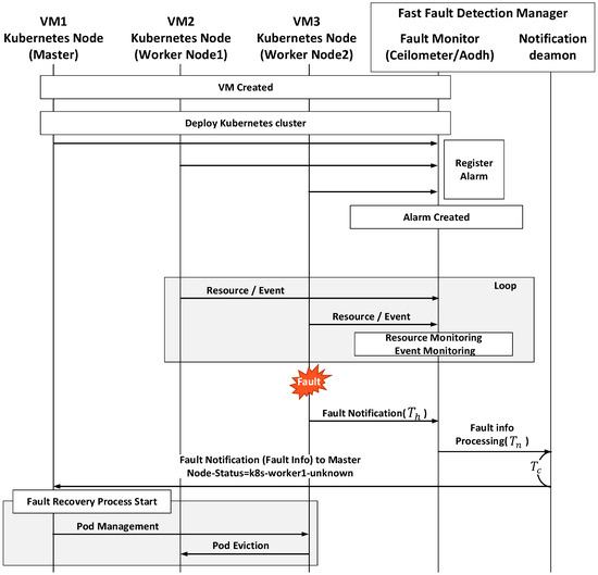 Design and Implementation of Fast Fault Detection in Cloud Infrastructure for Containerized IoT ...